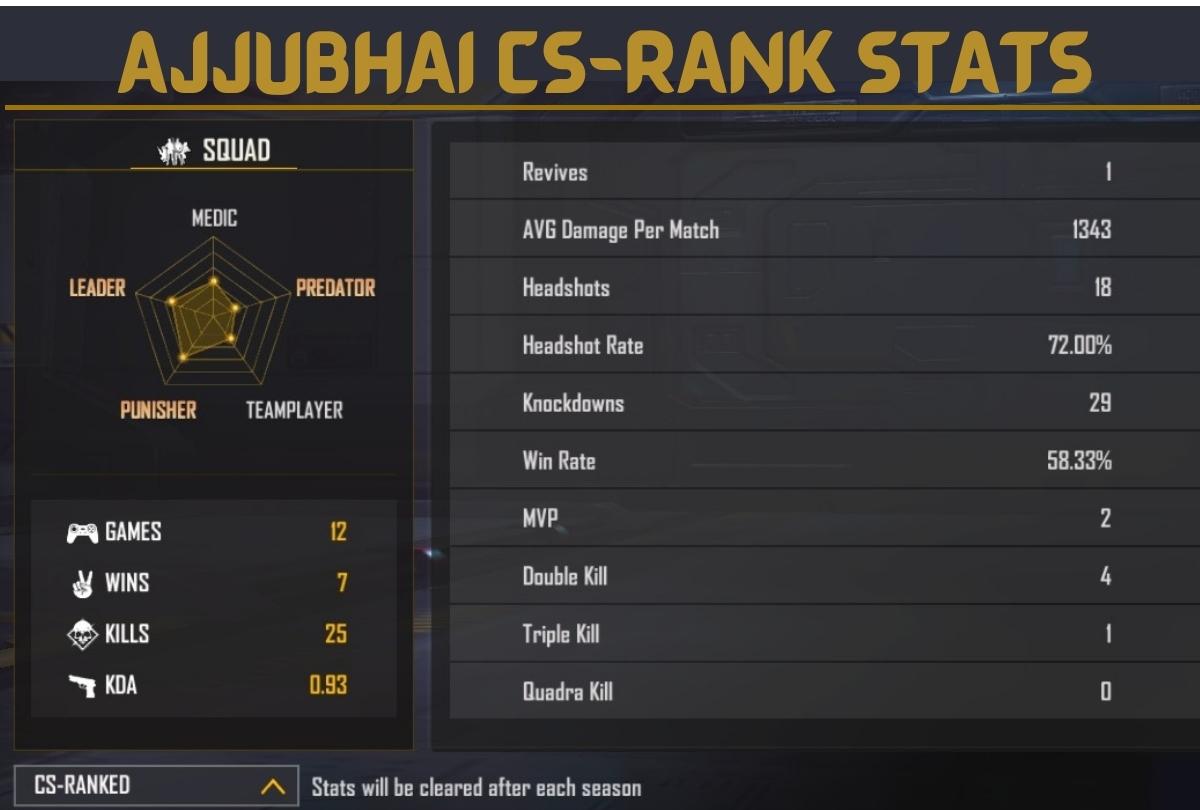 Total Gaming Ajjubhai Free Fire Uid and Income Details (2025) - GamesRoid