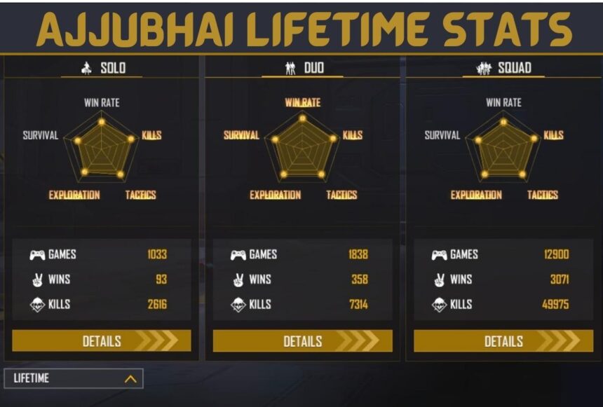 Total Gaming Ajjubhai Free Fire Uid and Income Details (2026) - GamesRoid