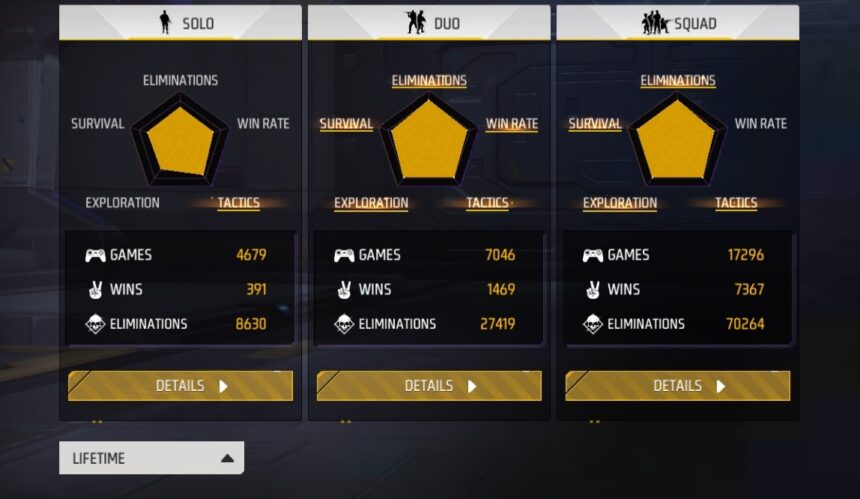 Tonde Gamer Free Fire ID: Complete Stats and Rankings (2026) - GamesRoid